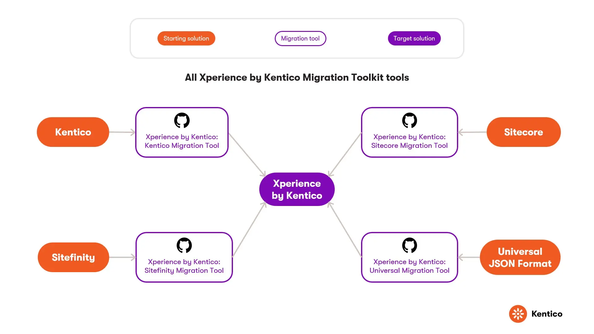 Announcing the updated Xperience by Kentico Migration Toolkit | Kentico ... Announcing the updated Xperience by Kentico Migration Toolkit | Kentico ...